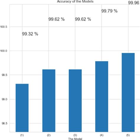 The Accuracies Of Different Models In Table 4 On The Second Dataset 39 Download Scientific