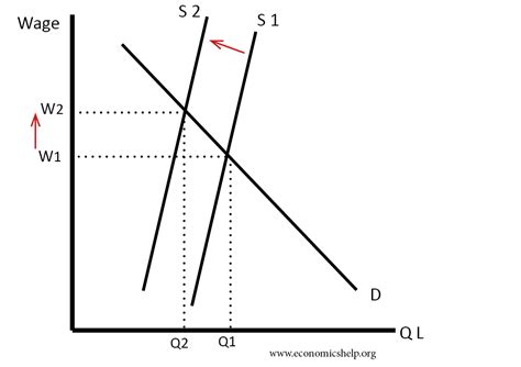 Effect Of Labour Shortages Economics Help