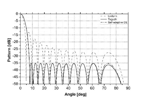 Radiation Pattern Of 24 Elements λ2 Spaced Array Optimized With