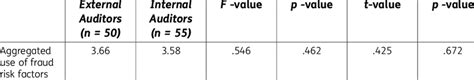 Independent Samples T Test Results On The Aggregated Use Of Fraud Risk