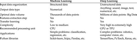 Main Differences Between Ml And Dl Methods The Tensor Processing Unit Download Scientific