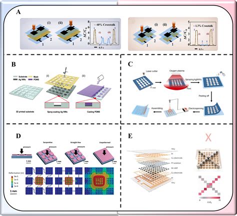 Advances In Micro Nano Engineered Flexible Sensor Arrays For Intelligent Human Machine Interaction