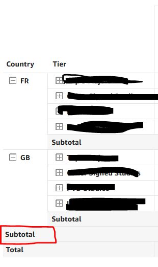 A Misplaced Subtotal At The End Of The Pivot Table Qanda Amazon Quick