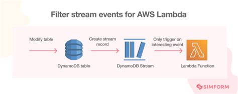 8 proven strategies to reduce dynamodb costs and optimize its usage