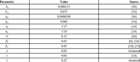 Model Parameter Values Download Table