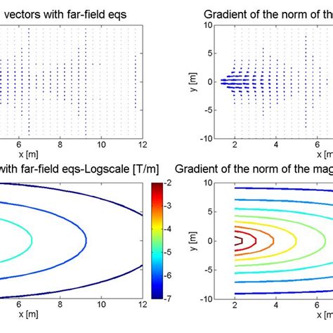 2 Magnetic Eld Vector Eld Top Left And Contour Plot Bottom Left Download Scientific