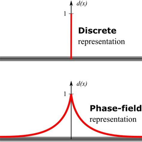 Sketch Of A Discrete Fracture Top And The Phase Field Representation Download Scientific