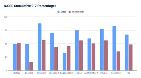 Academics Grace International School