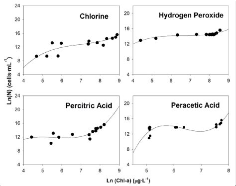 Ln Chl A Vs Ln N Plot By Fitting The Cubic Polynomial Model With Download Scientific Diagram