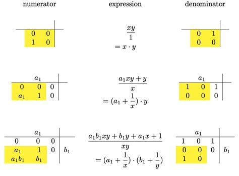 understanding bill gosper s continued fraction arithmetic implemented
