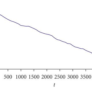 Performance Degradation Curve Obtained Through Simulation Download Scientific Diagram
