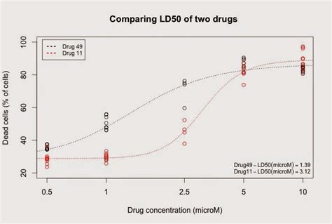 R For Biochemists Comparing Two Drugs On The Same Plot