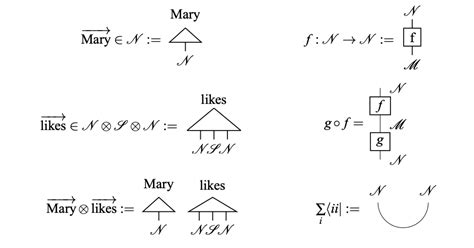 Quantum Natural Language Processing By Wesley Zhang Mit 6 S089 — Intro To Quantum Computing