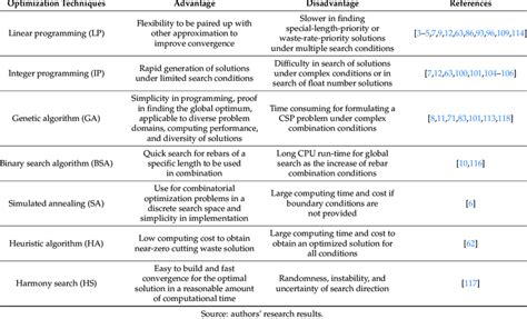 Summary Of The Adopted Optimization Techniques Download Scientific
