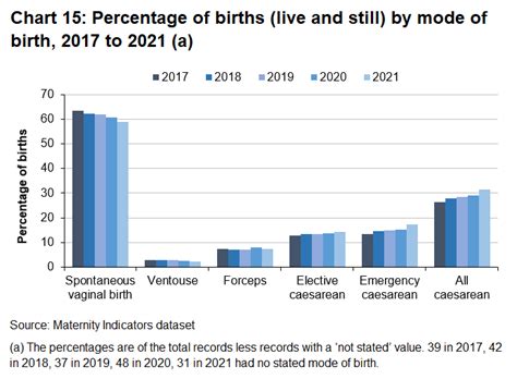 Maternity And Birth Statistics 2021 Gov Wales