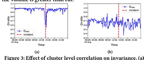 Figure 3 From Anomaly Based Incident Detection In Large Scale Smart