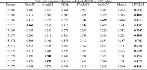 Table 1 From A Multi View Comparative Learning Method For Spatial