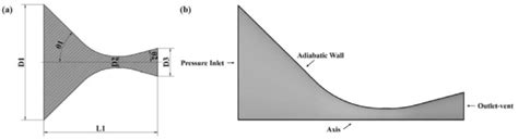 A Schematic Diagrams Of The Nozzle B Calculation Domain Of The Nozzle Download