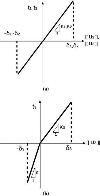 Cohesive Traction Separation Relations A Sliding And Tearing Fracture