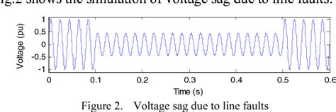 Figure 2 From Disturbance Source Identification Of Voltage Sags Based