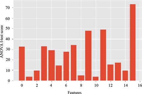 Anova F Test Results Chart Anova F Test Score For Attributes 0 To 15