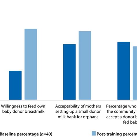 Mothers Perceptions Before And After Training Download Scientific