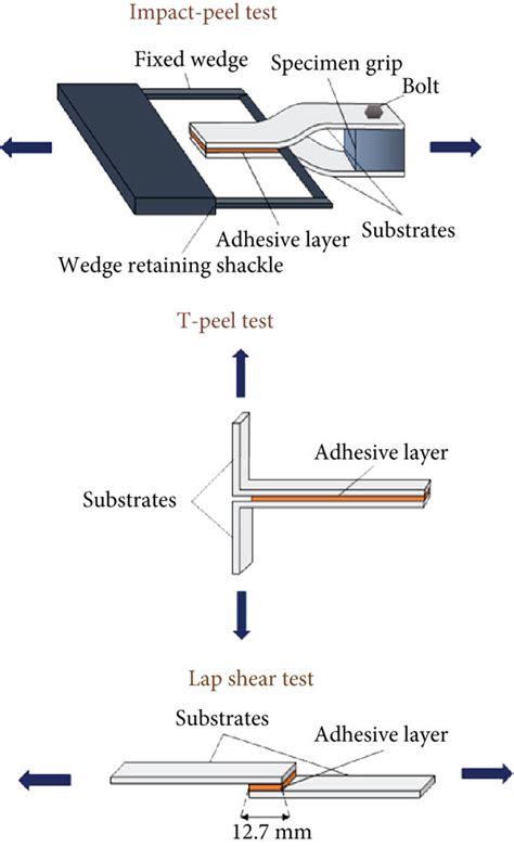 Specimen Setup For Impact Peel Test T Peel Test And Lap Shear Test