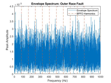 Rolling Element Bearing Fault Diagnosis Matlab And Simulink