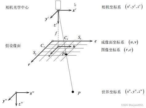 相机标定 机器视觉基础（理论推导、halcon和opencv相机标定） 灰信网（软件开发博客聚合）