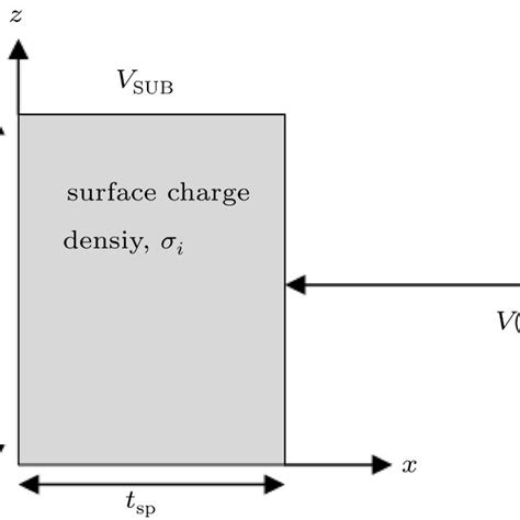 potential due to uniformly surface charged plate download scientific
