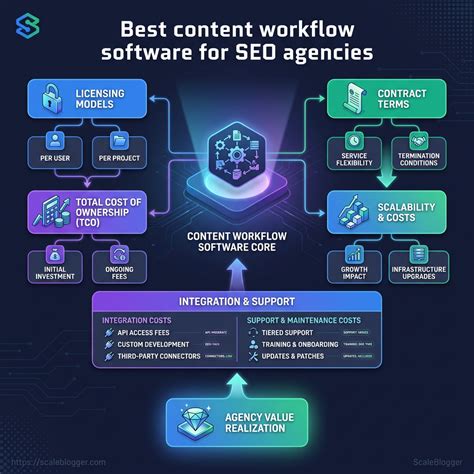 Best Content Workflow Software For Seo Agencies Scaleblogger