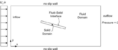 Domain And Boundary Conditions For Flutter Analysis Download