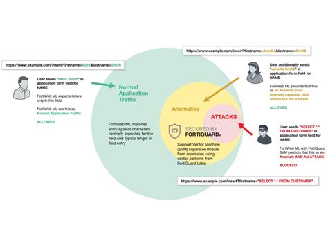Fortiweb Malaysia Advanced Web Application Firewall Solution