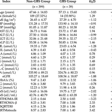 Comparison Of Islet β Cell Function Index Evaluation Between The Two Download Scientific