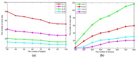 Sensors Free Full Text On Connected Target K Coverage In Heterogeneous Wireless Sensor Networks