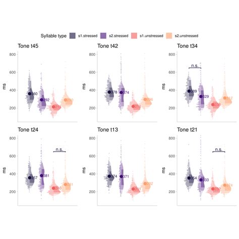 Syllable Duration By Tone And Syllable Type Download Scientific Diagram