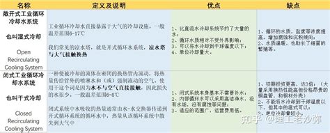 凉水塔的对比选型举例 知乎