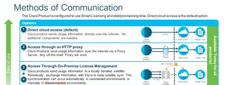 在nexus平台上配置智能许可并对其进行故障排除 Cisco