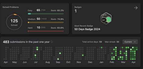 Swaroop Parida On Linkedin Leetcode Codingjourney Problemsolving Techskills