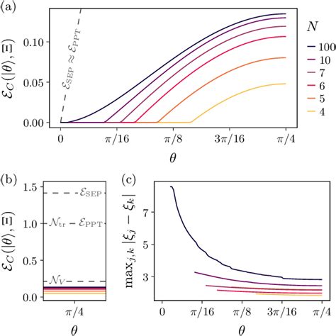 Figure 2 From Certifiable Lower Bounds Of Wigner Negativity Volume And Non Gaussian Entanglement