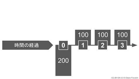 Npv（正味現在価値）とは？計算方法とexcelの関数をわかりやすく図解 ページ 3