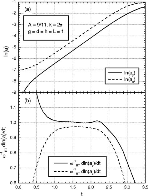 Growth Rate Of A Perturbation Mode K2 For A Density Jump P A0 101 As