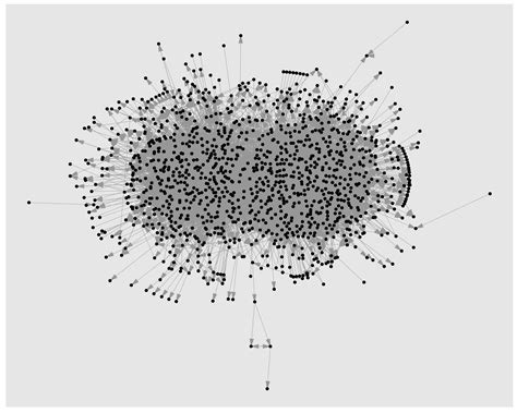 10 Basics Of Ggraph R For Social Network Analysis