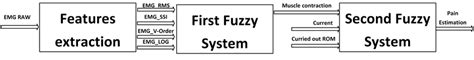 The Fuzzy System Architecture Download Scientific Diagram