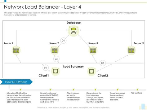 Network Load Balancer Layer Load Balancer IT Ppt Professional Presentation Graphics