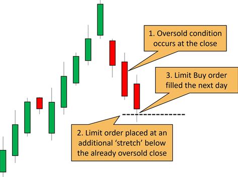 mean reversion trading proven strategies for higher returns