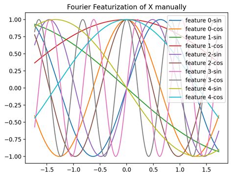 Basis Expansion In Linear Regression