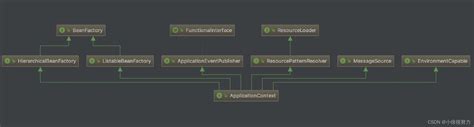 Spring Applicationcontext 相关接口架构分析applicationcontext接口 Csdn博客