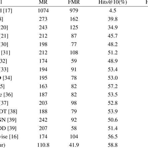 Pdf Frs A Simple Knowledge Graph Embedding Model For Entity Prediction