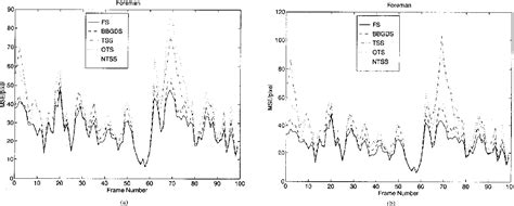 figure 2 from a block based gradient descent search algorithm for block